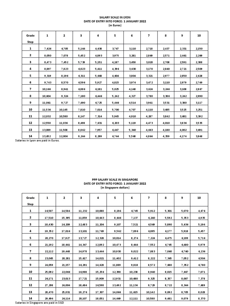 2022 Salary Scales | PDF | Technologie et ingénierie