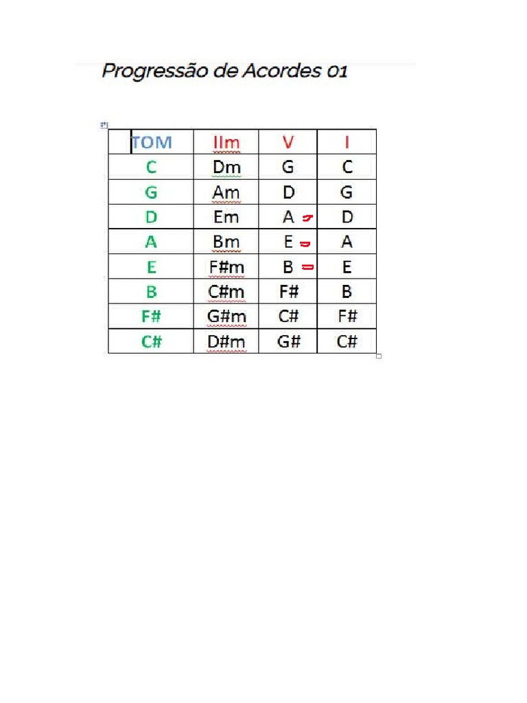 Acordes Maiores e Menores | PDF