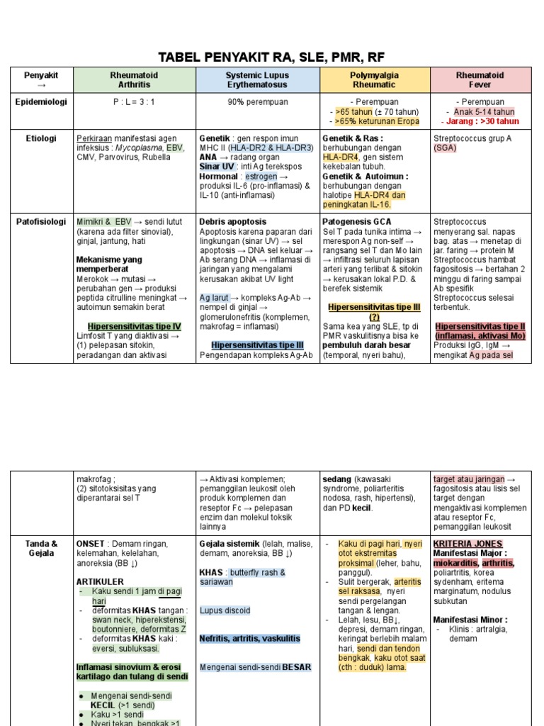Tabel Penyakit Autoimun | PDF