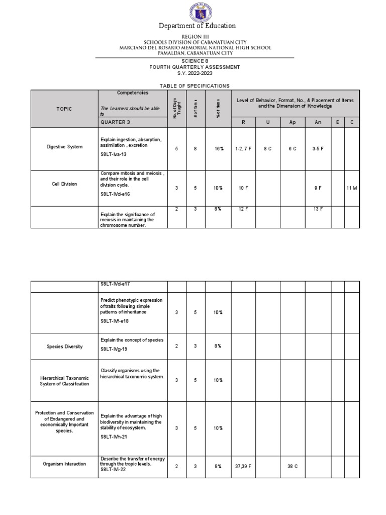 22 23 Filipino 10 TOS 4th GRADING | PDF | Ecosystem | Species