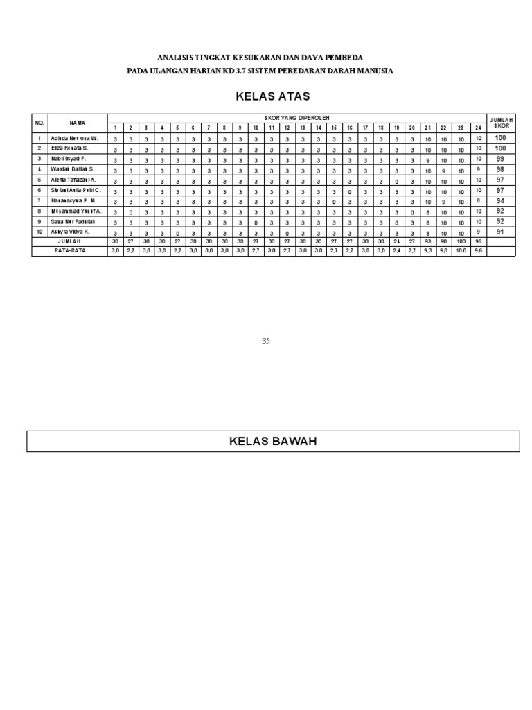 Analisis Tingkat Kesukaran Dan Daya Pembeda | PDF