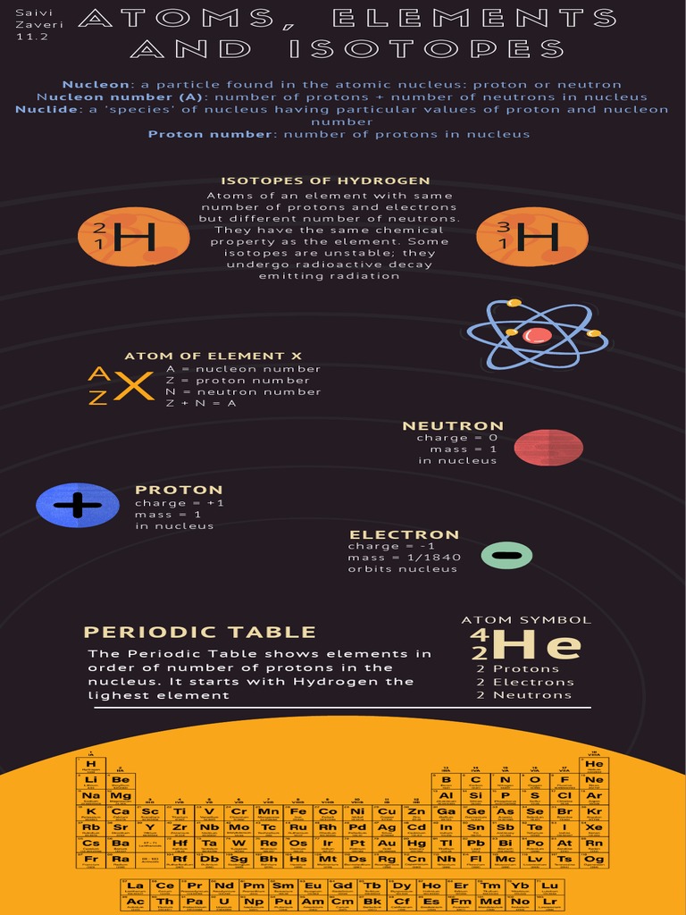 Atoms, Elements and Isotopes Project by Saivi Zaveri 11.2 | PDF