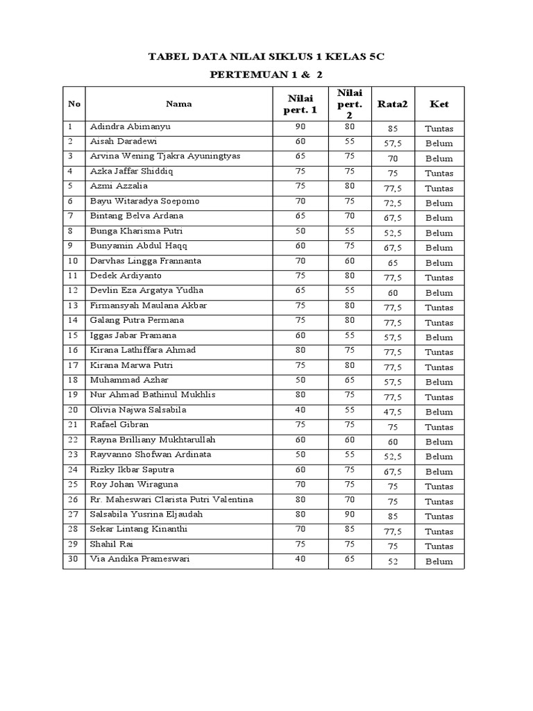 Tabel Data Nilai Kelas 5C Siklus 1 | PDF