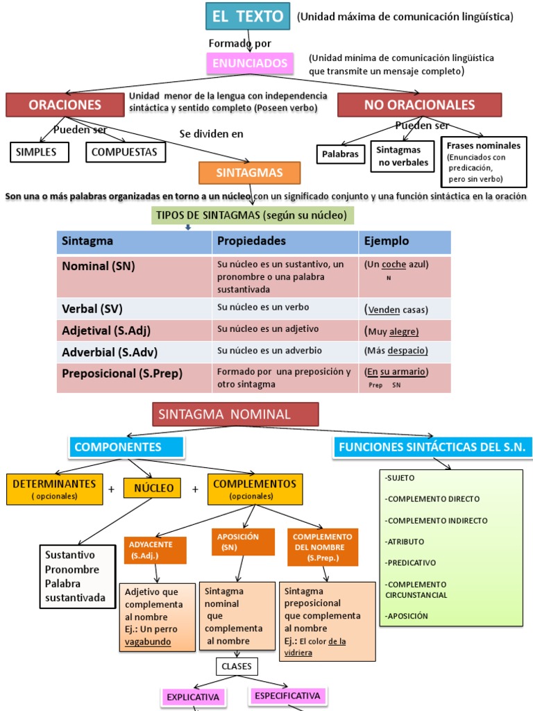 La Oración | PDF | Adverbio | Predicado (Gramática)