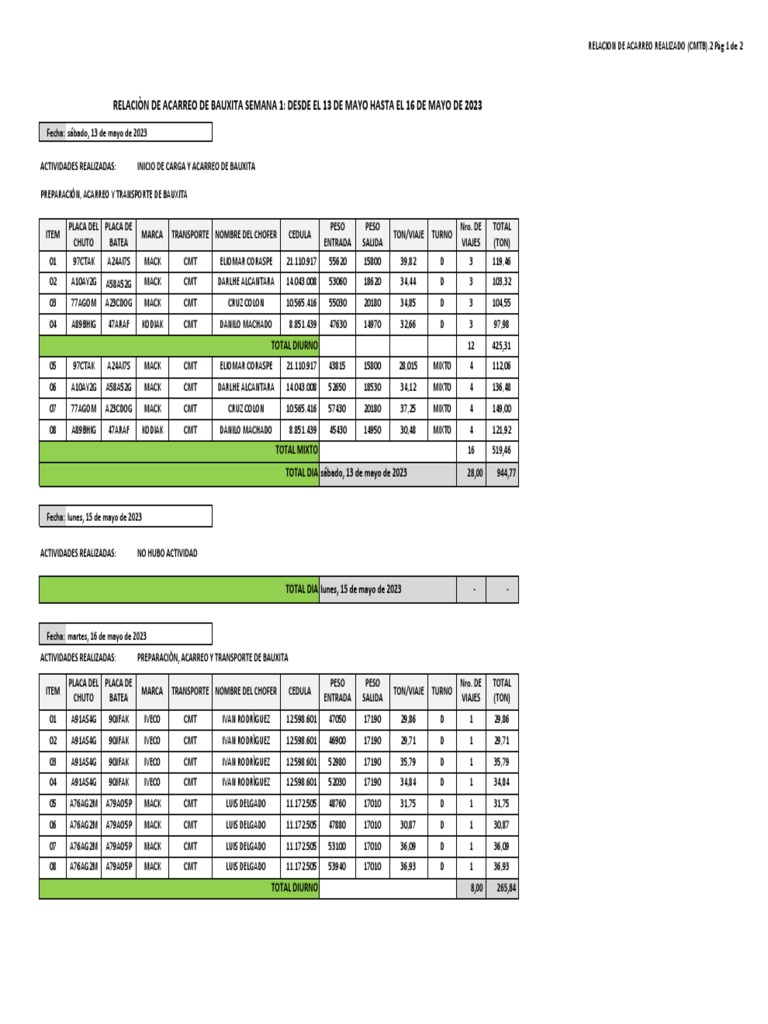 Relacion de Acarreo Realizado (CMTB) .Semana 1 | PDF