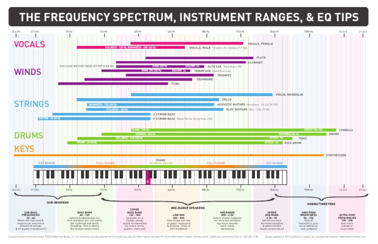 Frequency Chart | Download Free PDF | Double Bass | Saxophone