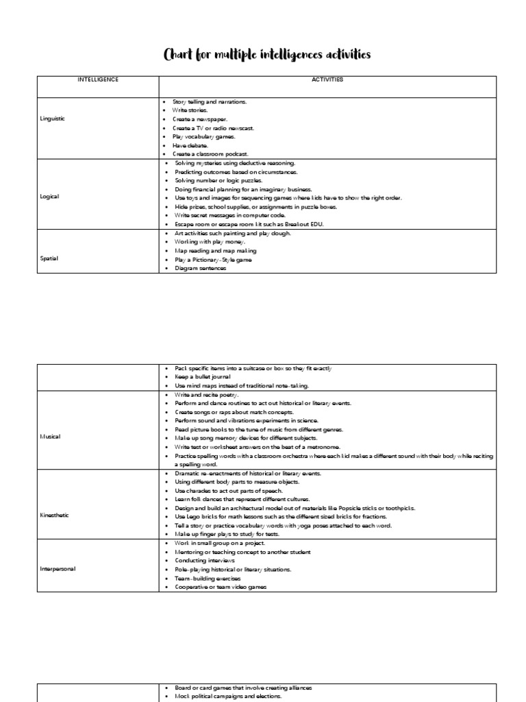 Chart For Multiple Intelligences Activities | PDF | Cognition | Cognitive Science