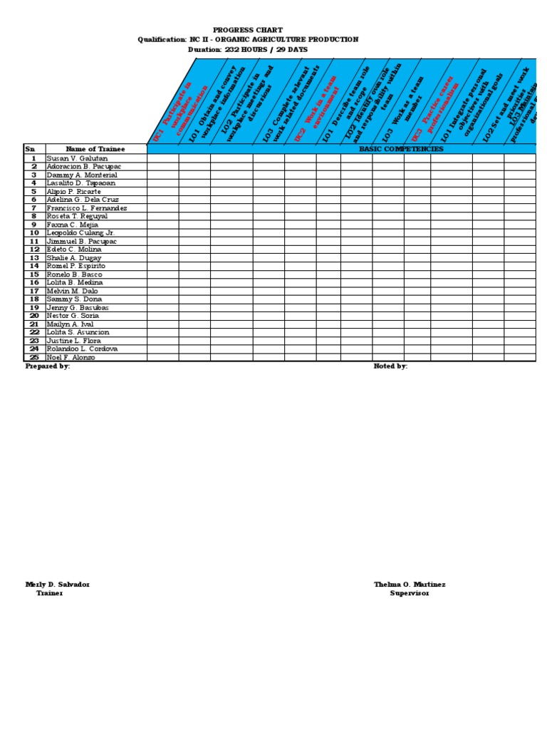 Progress Chart and Achievement Chart - OAP NCII | PDF