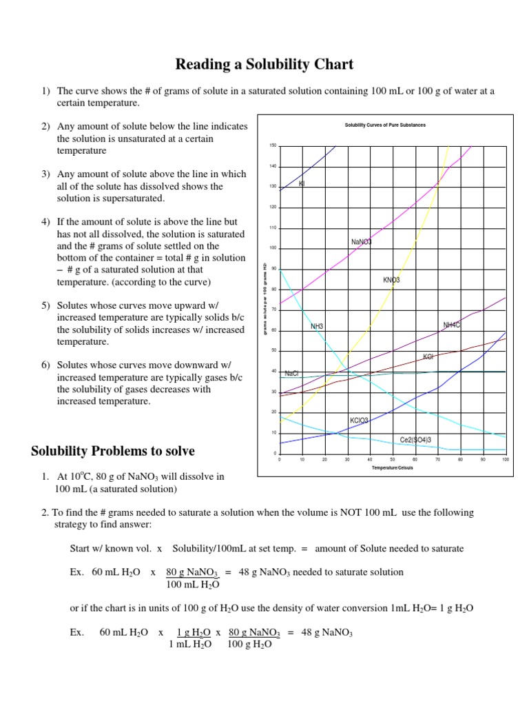 WS SolubilityChart | Solution | Sodium Chloride