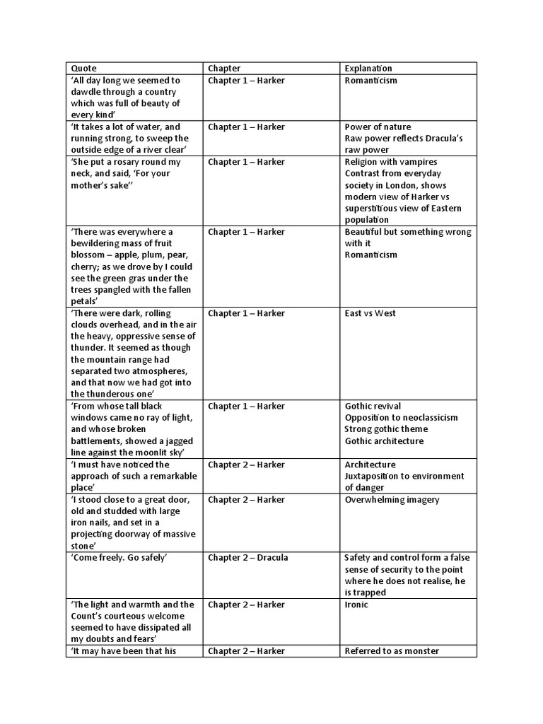 Dracula Quote Bank | PDF | Mina Harker | Abraham Van Helsing