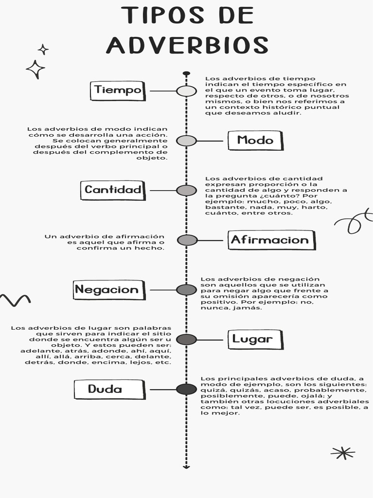 Infografia Tipos de Adverbios | PDF | Adverbio | Lingüística