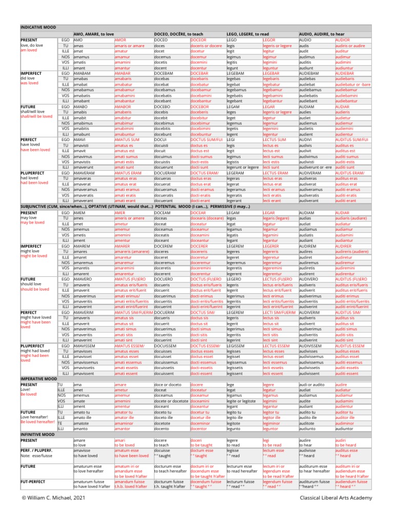TRIVIUM - Grammar I - Regular Verb Summary Chart | PDF