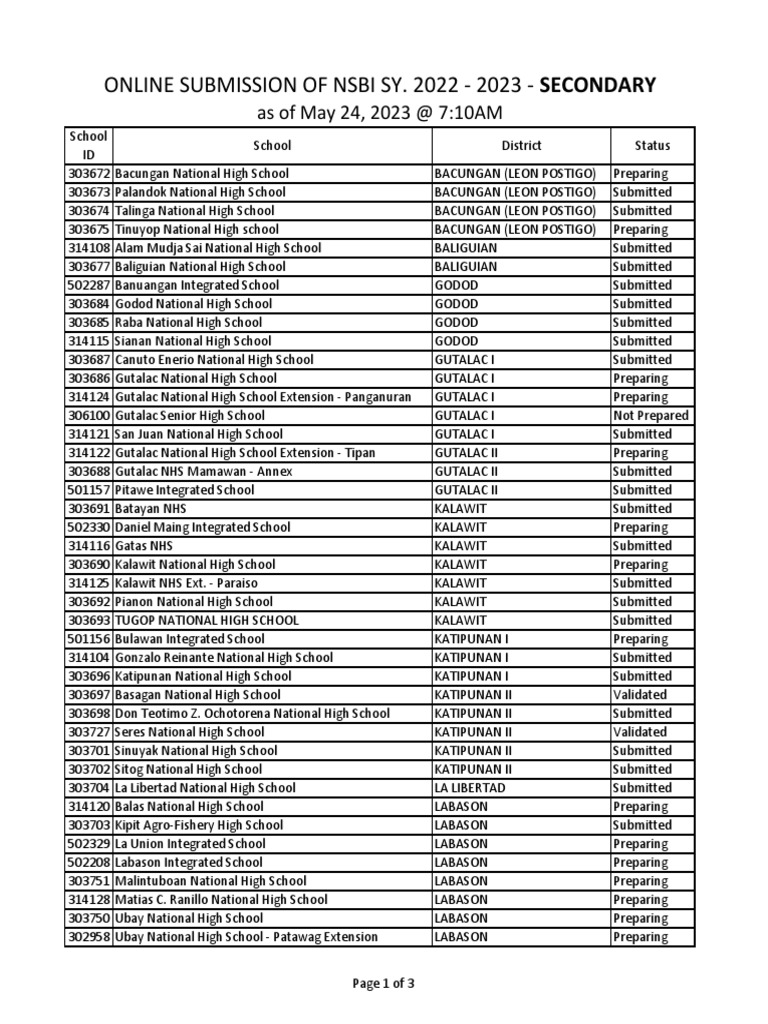 School Submission Status Report 2023 | PDF