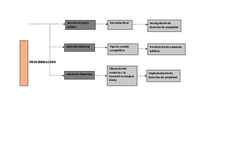 Esquema Neoliberalismo