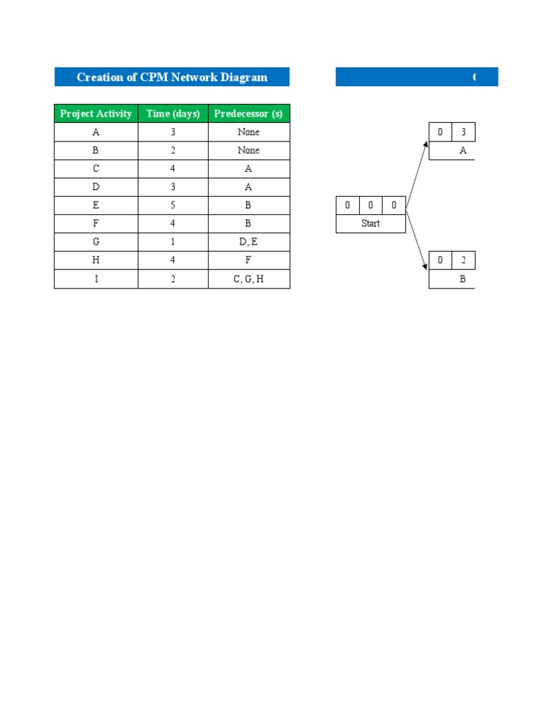 Draw CPM Network Diagram | PDF