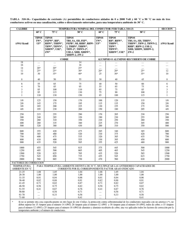 Tablas de Canalizaciones | PDF | Ingenieria Eléctrica | Electricidad