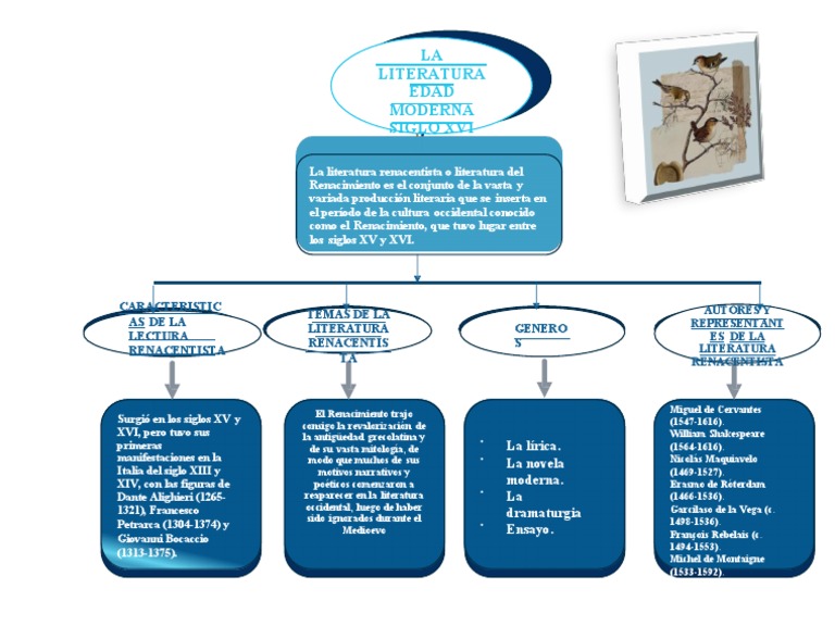 La Literatura Edad Moderna Siglo Xvi | PDF | Renacimiento | Literatura europea