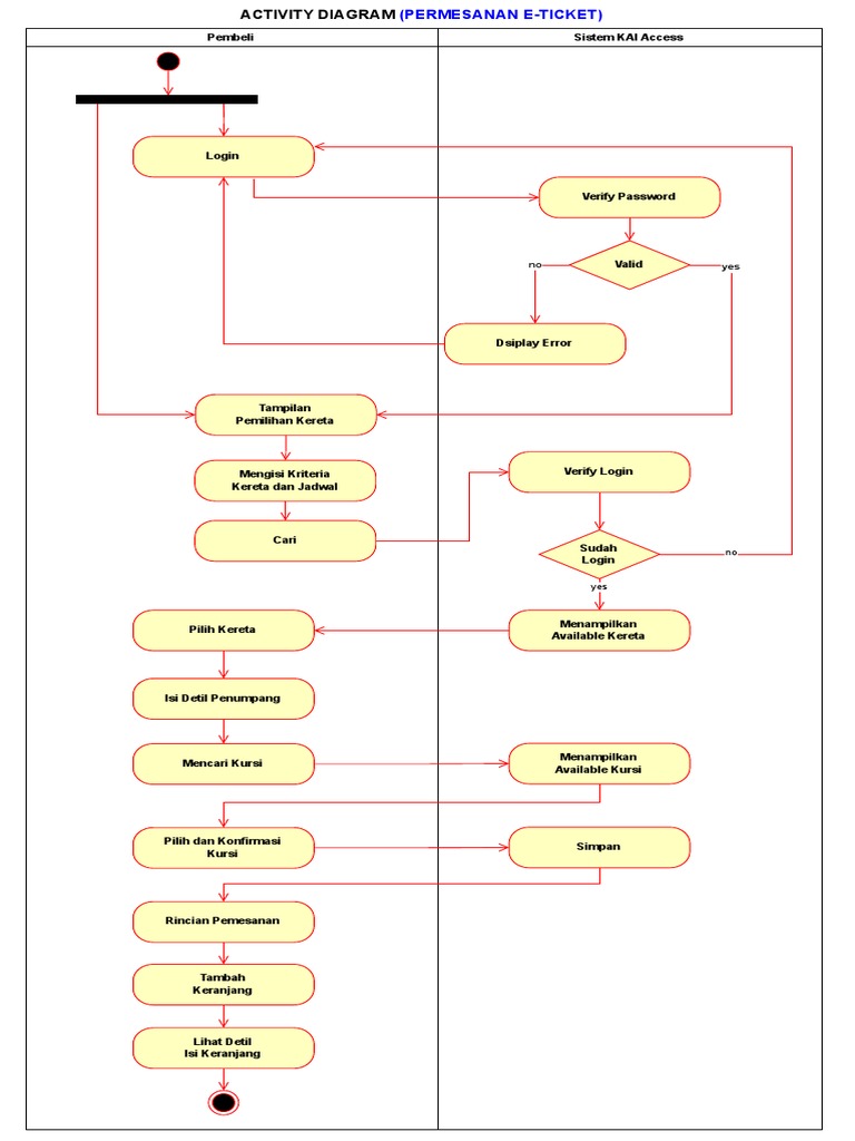 Diagram Aktivitas Pemesanan E-Tiket | PDF