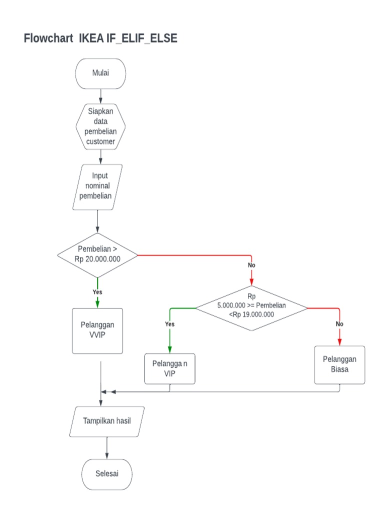 Flowchart Ikea If Elif Else | PDF Flowchart Ikea If Elif Else | PDF