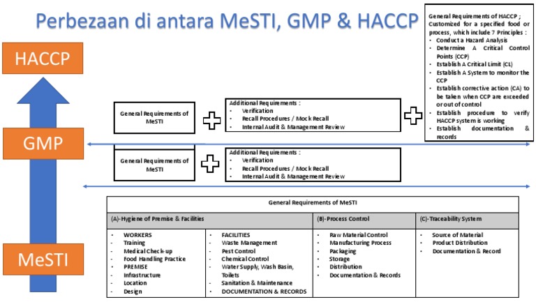Perbezaan MeSTI, GMP & HACCP | PDF