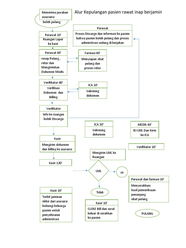 Alur Kepulangan Pasien Rawat Inap Berjamin | PDF | Pengelolaan Keuangan & Uang