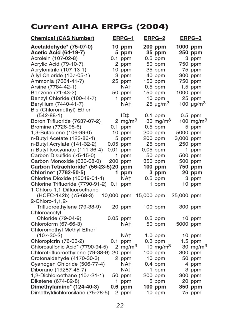 Current AIHA ERPGs - 2004 | PDF | Chlorine | Functional Group