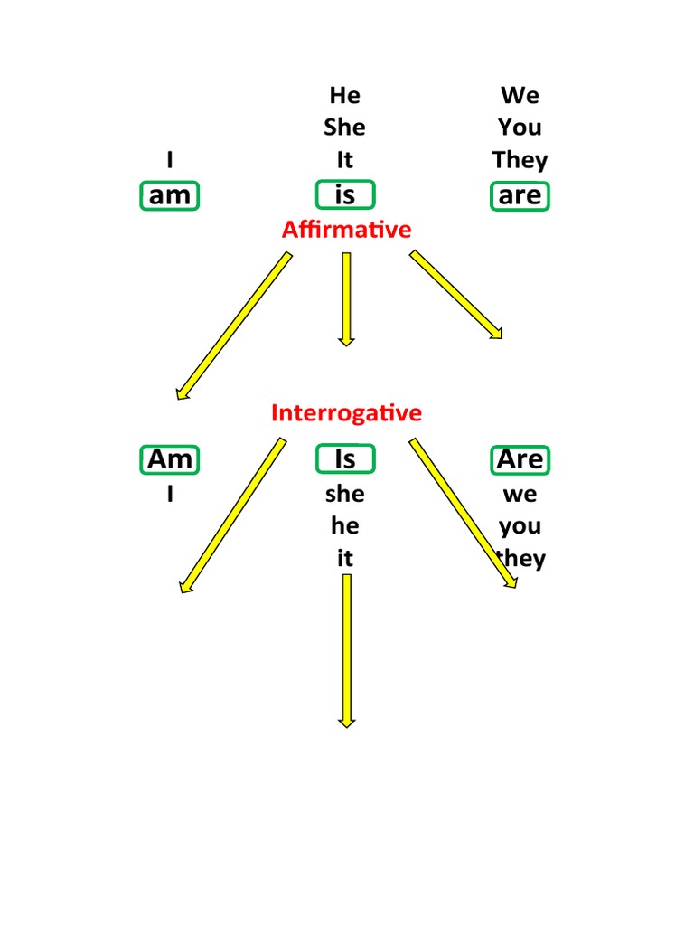 Verb To BE - Affirmative, Interrogative, Negative, Negative ...