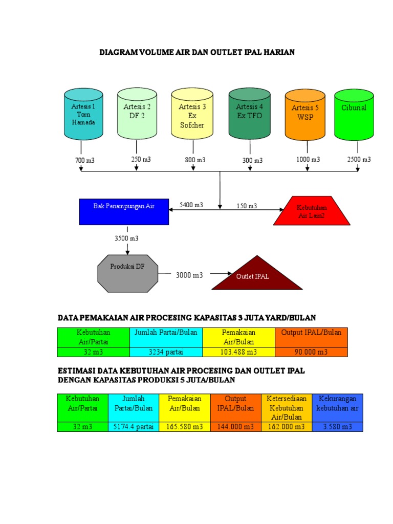 Diagram Volume Air Dan Outlet Ipal | PDF