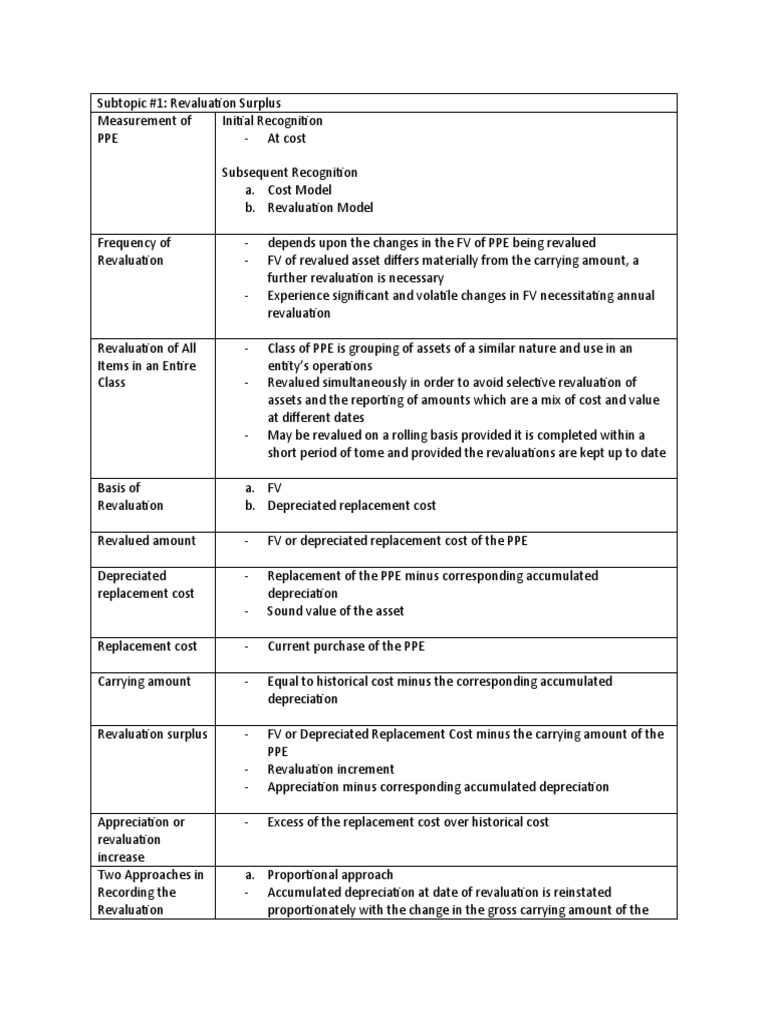 Reviewer Revaluation and Impairment | PDF | Cost | Historical Cost
