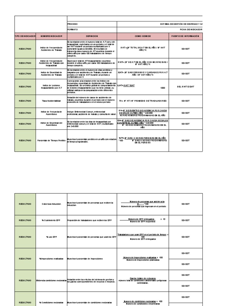 Indicadores Del SG-SST | PDF