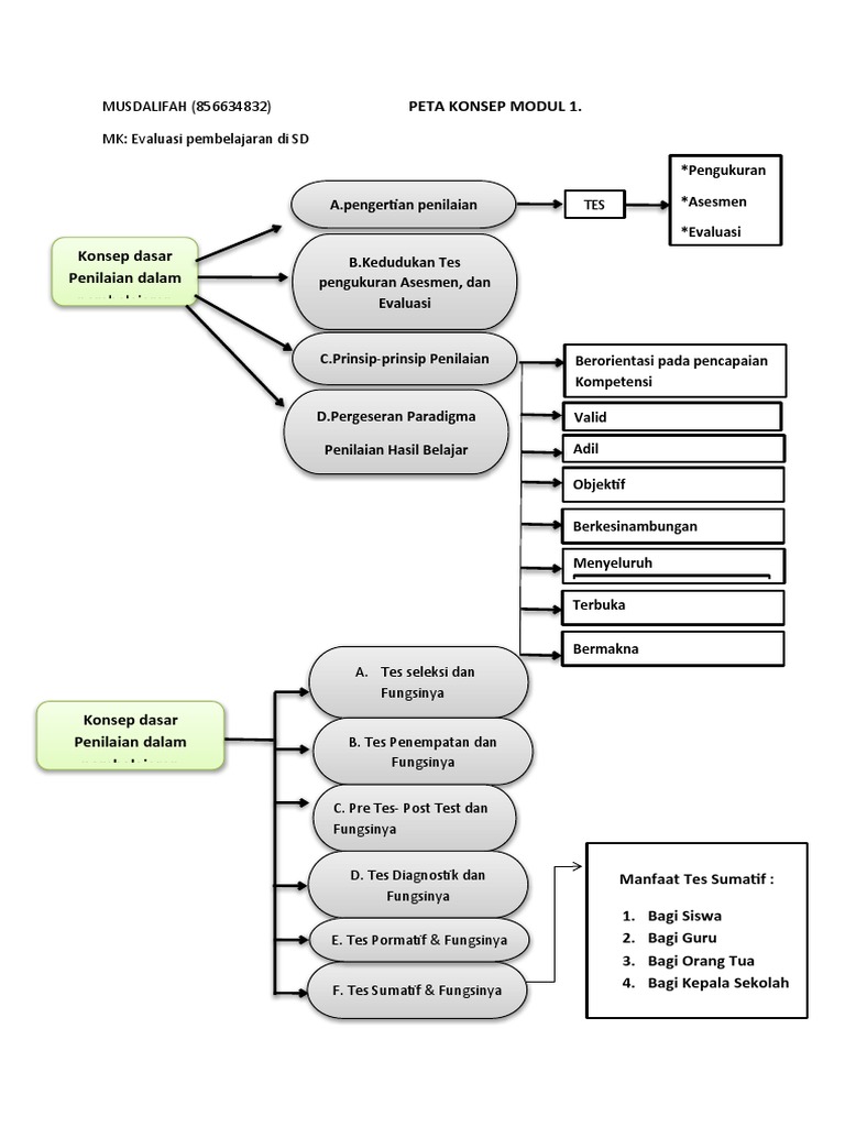 Peta Konsep Modul 1 Evaluasi Pembelajaran | PDF