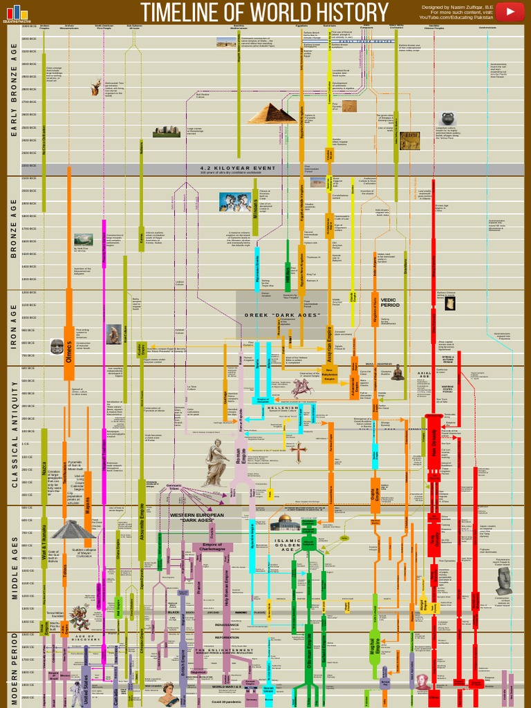 Timeline of World History PDF | PDF | Sumer | Ancient Egypt