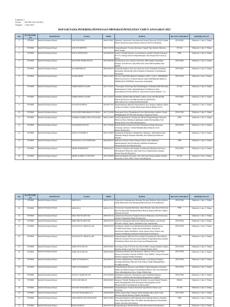 Lampiran I - Daftar Nama Penerima Pendanaan Penelitian Tahun Anggaran 2023 | PDF