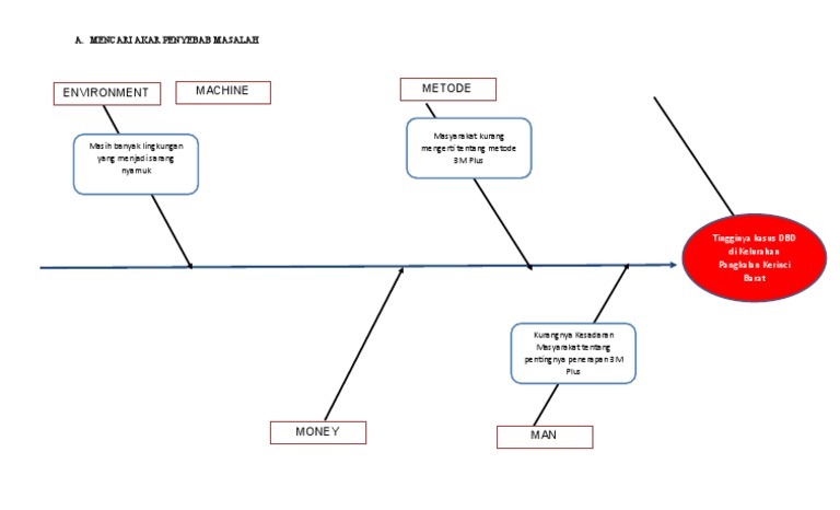Akar Penyebab Tingginya Kasus DBD | PDF