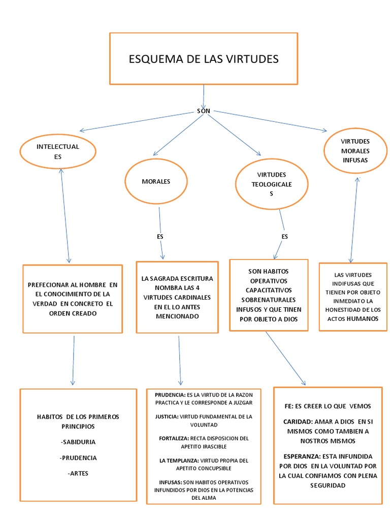 Mapa Conceptual de las Virtudes | PDF | Valor (ética) | Principios éticos