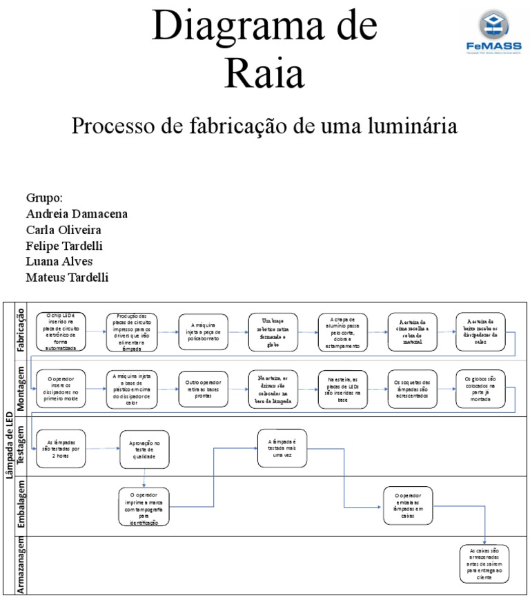 Diagrama de Raia da Fabricação de Luminárias | PDF