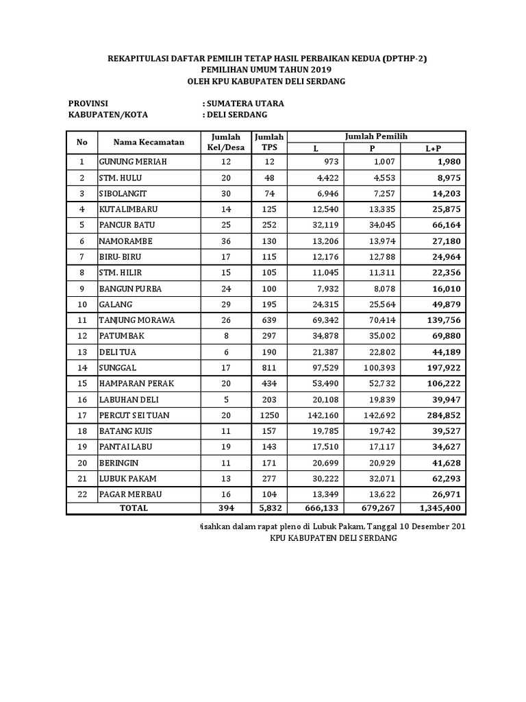 Rekap DPT Per TPS DS 2019 | PDF