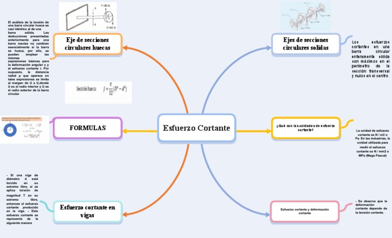 Mapa Mental Mecanica de Los Materiales | PDF | Esfuerzo cortante | Viga (Estructura)
