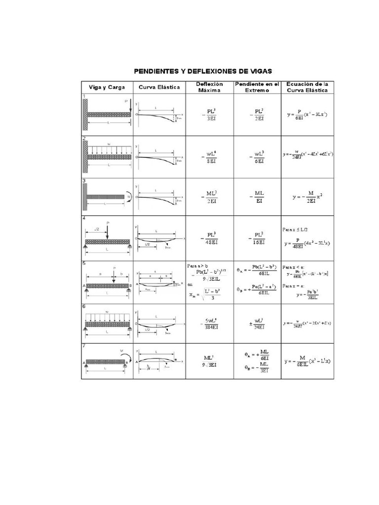 Tabla de Deflexiones | PDF