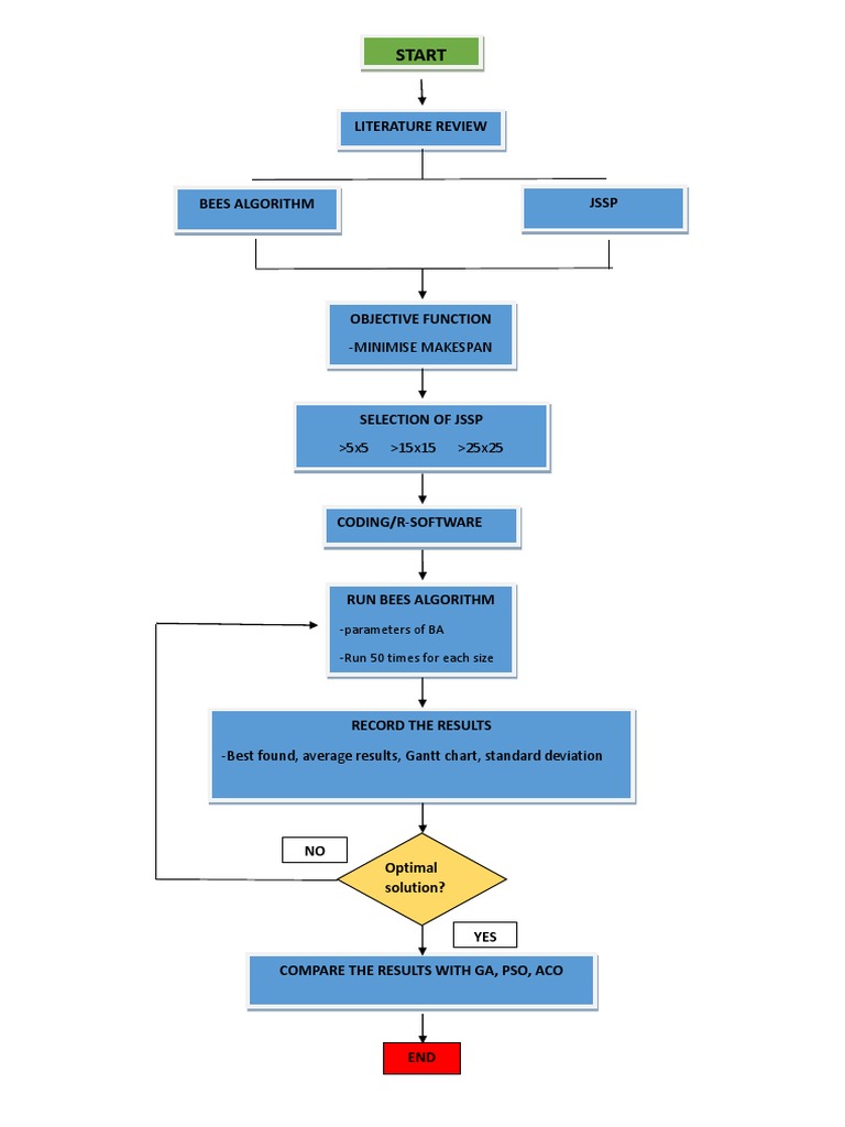Flowchart Fyp | PDF