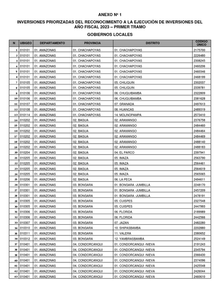 Inv Priorizadas REI 2023 T1 GL | PDF