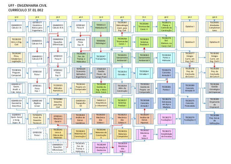 Fluxograma Engenharia Civil Uff | PDF | Engenharia | Engenharia Civil