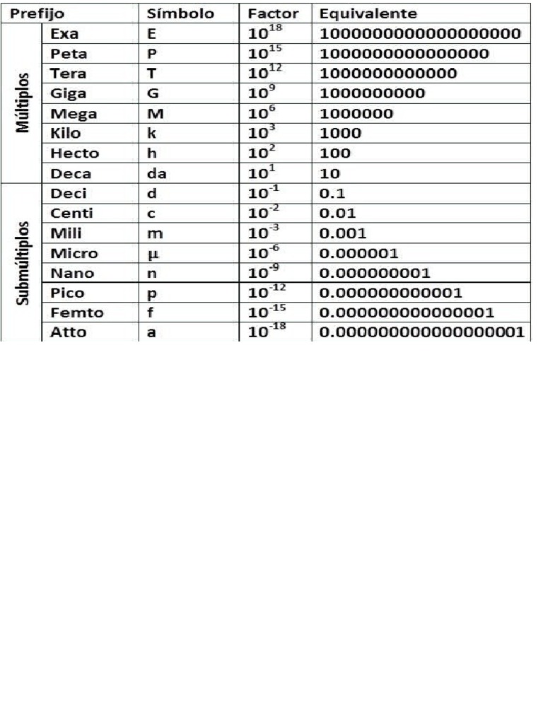 Tabla de Prefijos | PDF