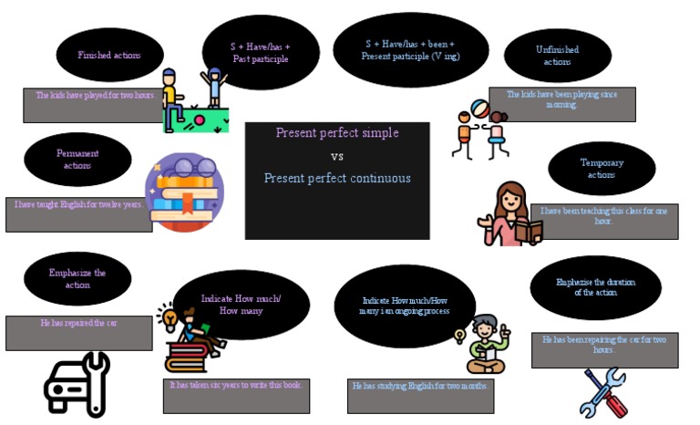 Present Perfect Simple Present Perfect Continuous Map Mind | PDF | Linguistics | Grammar