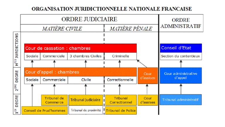 Schema Organisation de La Justice | PDF