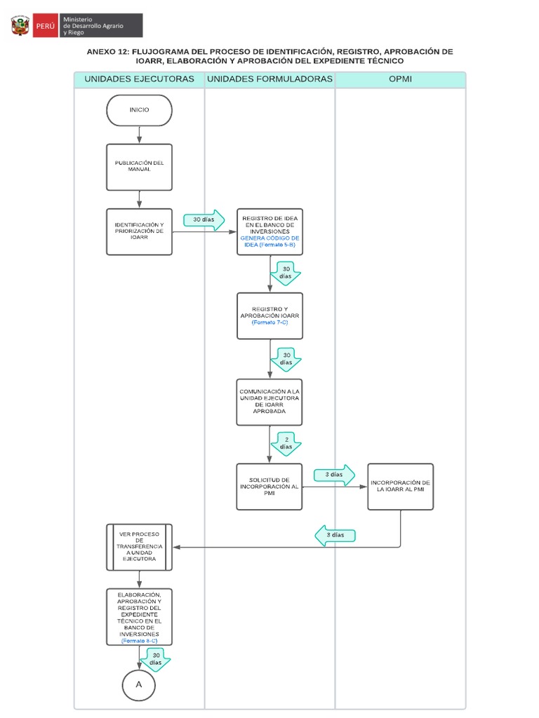 Anexo #12, 13 y 14 Flujograma IOARR | PDF