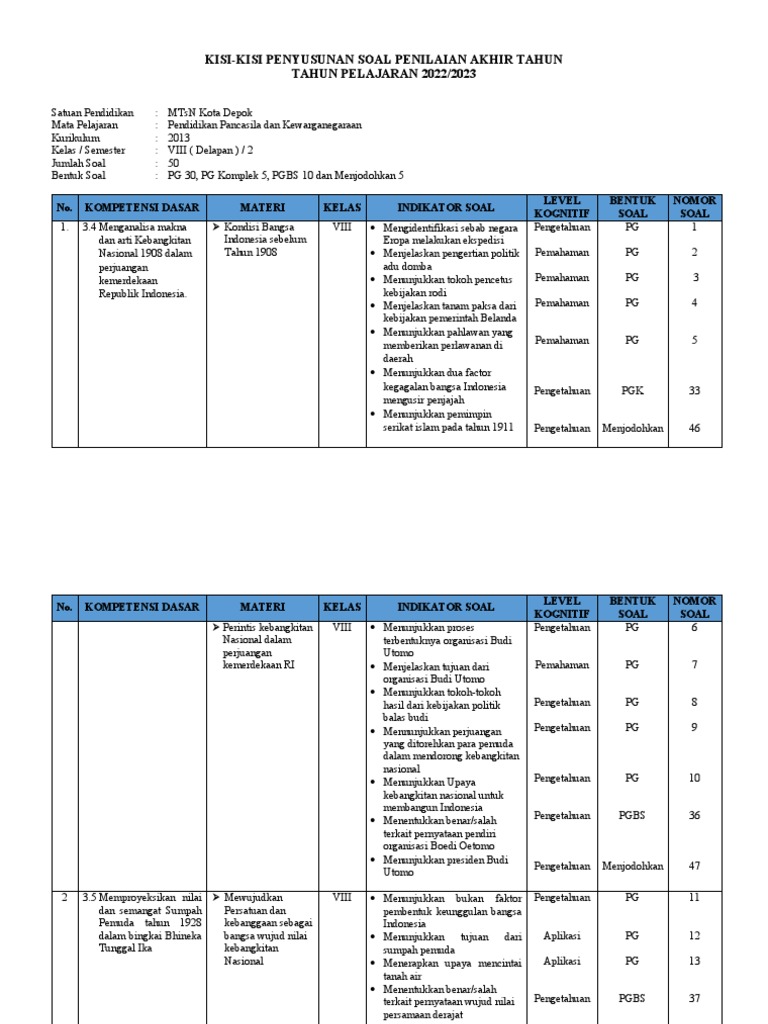 Kisi-Kisi Pat PPKN Kelas Viii | PDF