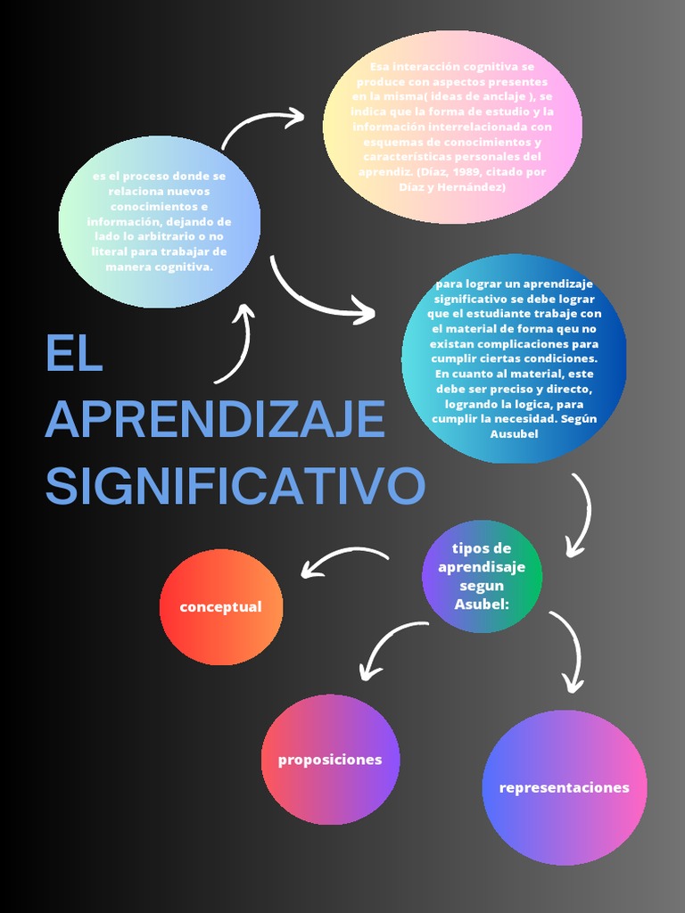 El Aprendizaje Significativo | PDF