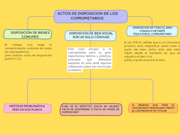 Actos de Disposicion | PDF