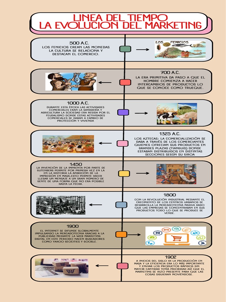 Linea Del Tiempo Marketing | PDF | Marketing | Economias